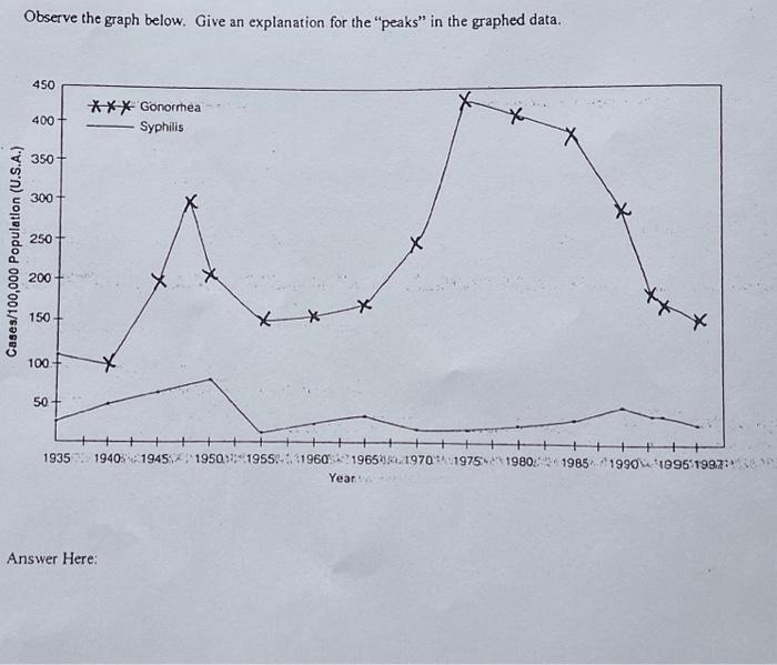 Solved Observe the graph below. Give an explanation for the | Chegg.com
