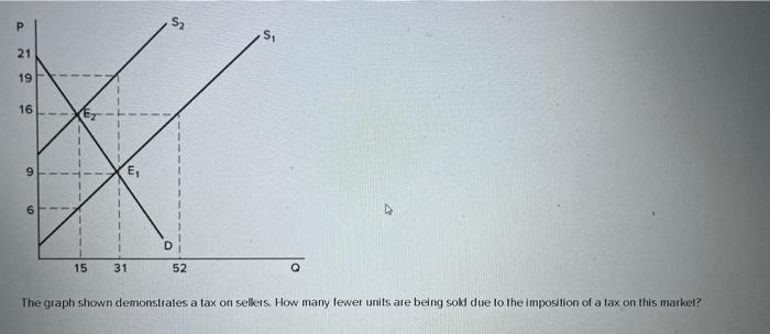 Solved The graph shown demonstrates a tax on sellers. How | Chegg.com