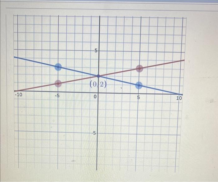 Solved Find the solution to the following system of | Chegg.com