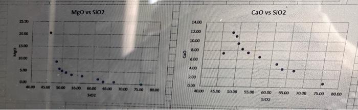 Solved These are harker plots for CaO and MgO. What minerals | Chegg.com