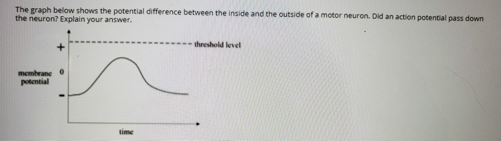 Solved The graph below shows the potential difference | Chegg.com