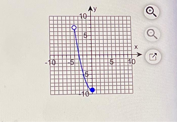 Solved Use the graph to determine the following. a. the | Chegg.com