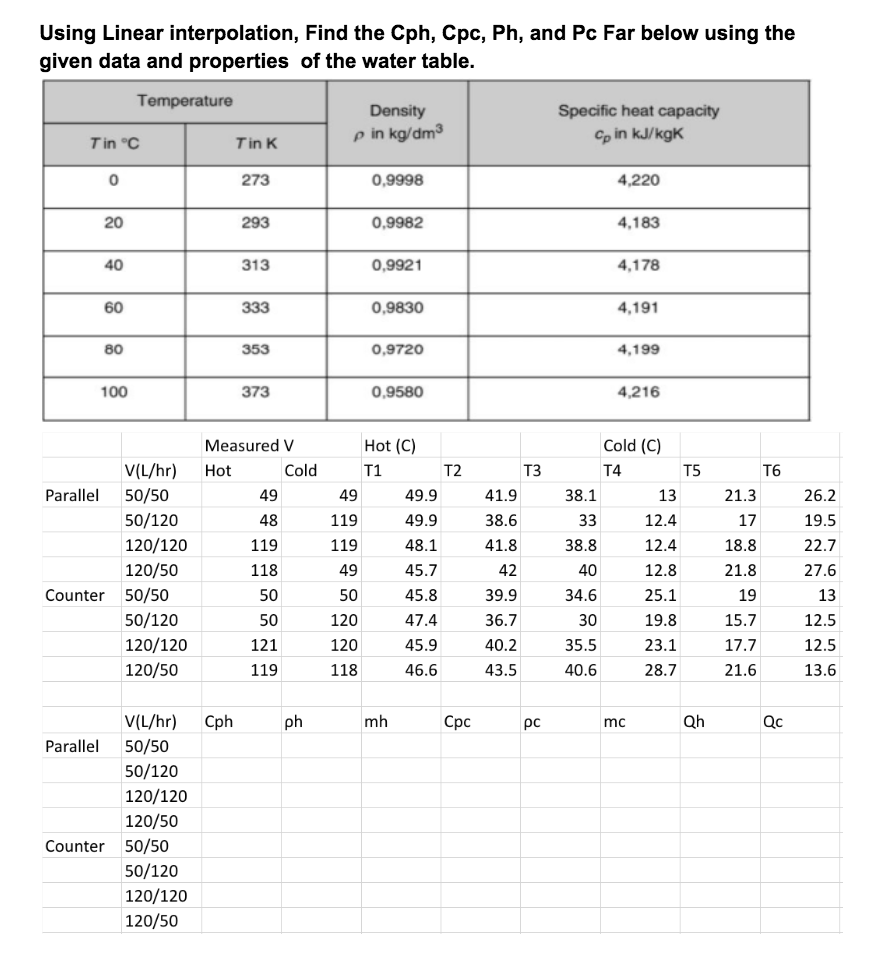 Solved Using Linear interpolation, Find the Cph,Cpc,Ph, ﻿and | Chegg.com