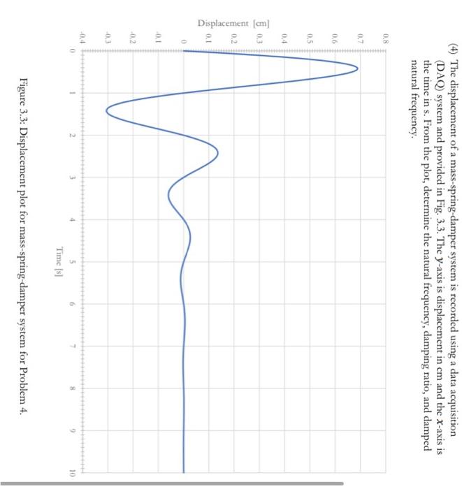 Solved (4) The displacement of a mass-spring-damper system | Chegg.com