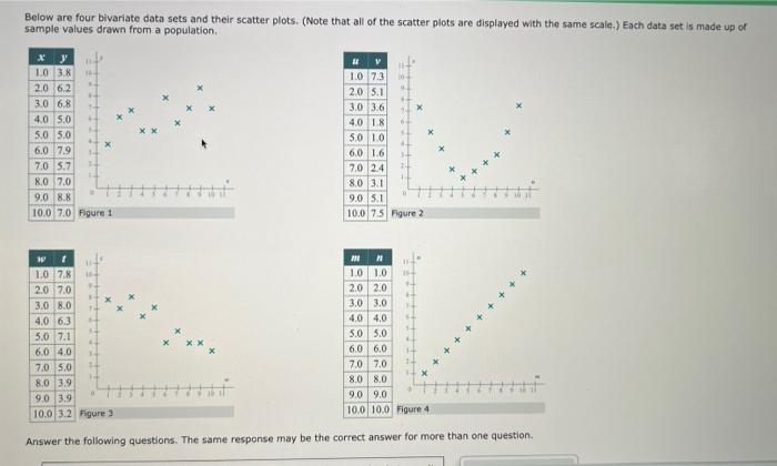 Solved Below are four bivariate data sets and their scatter | Chegg.com