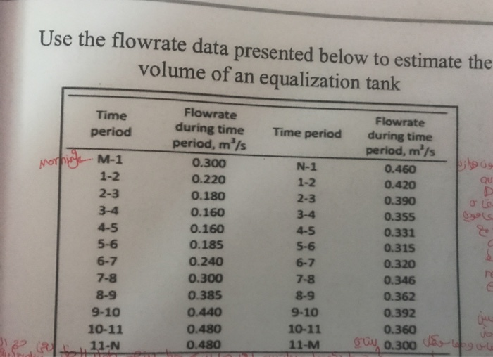 Solved Use the flowrate data presented below to estimate the | Chegg.com