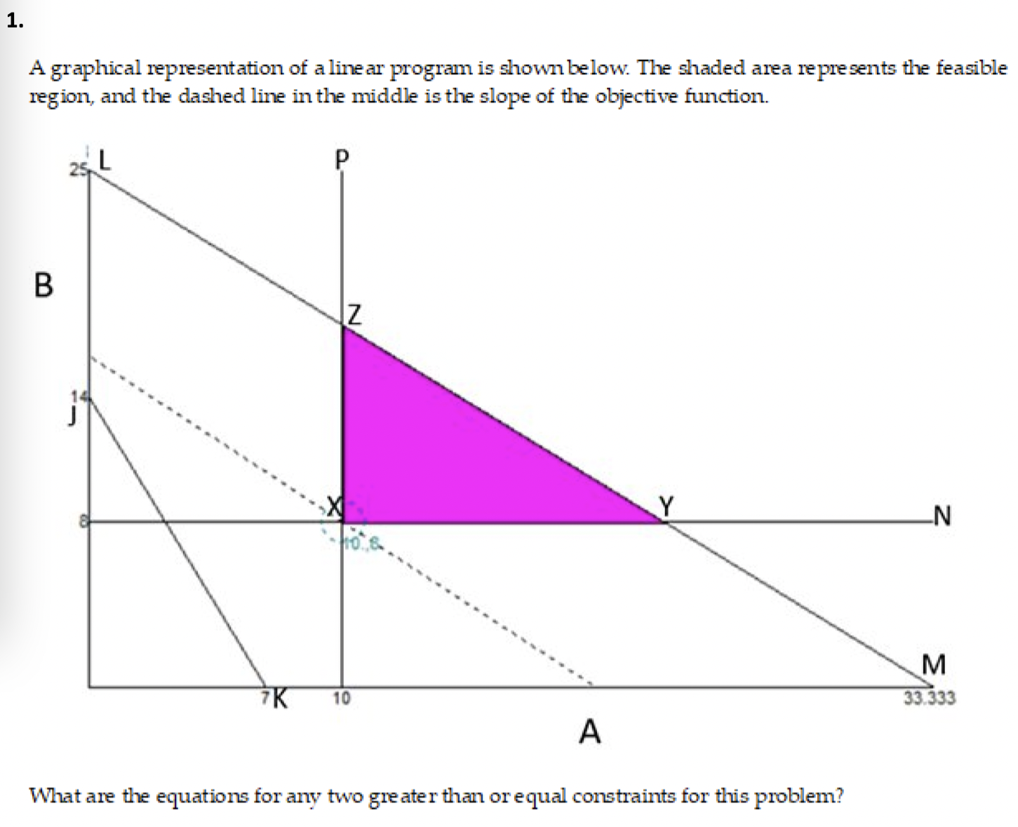 Solved A graphical representation of a line ar program is | Chegg.com