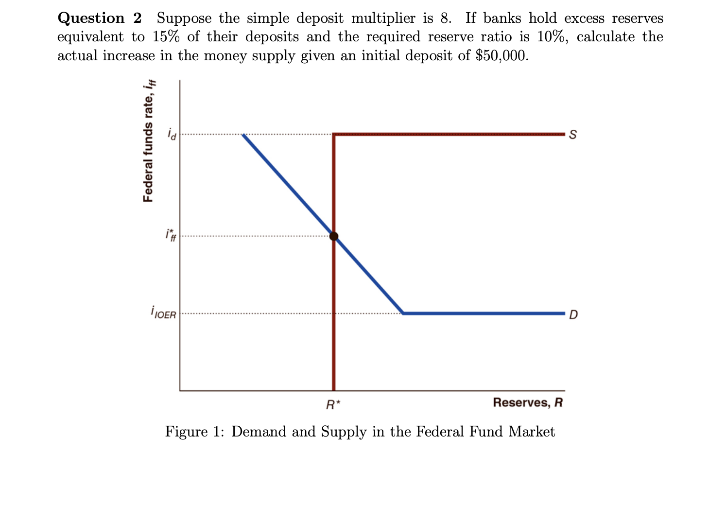 Solved Figure 1: Demand and Supply in the Federal Fund | Chegg.com