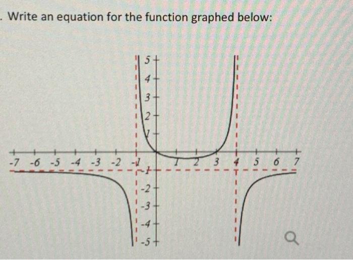 Solved Write an equation for the function graphed below: | Chegg.com