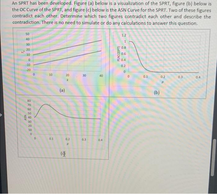 Solved An SPRT has been developed. Figure (a) below is a | Chegg.com