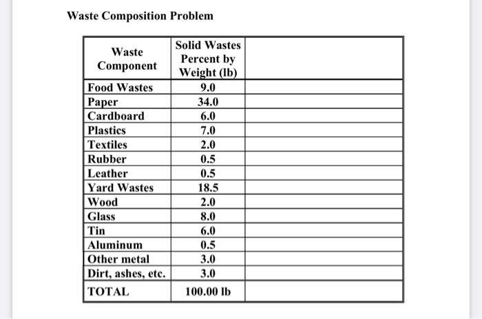 Solved Waste Composition Problem Composition of residential | Chegg.com