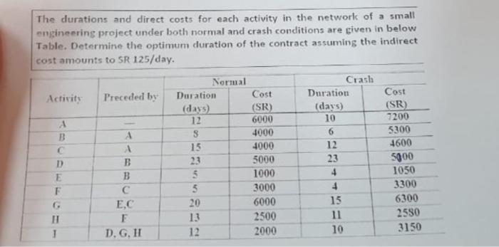 Solved The durations and direct costs for each activity in | Chegg.com