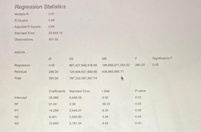 Solved Regression Statistics Multiple R R Square Adjusted | Chegg.com