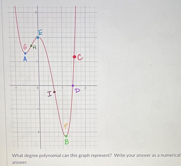 Solved What degree polynomial can this graph represent? | Chegg.com