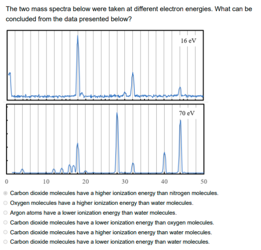Solved The two mass spectra below were taken at different | Chegg.com