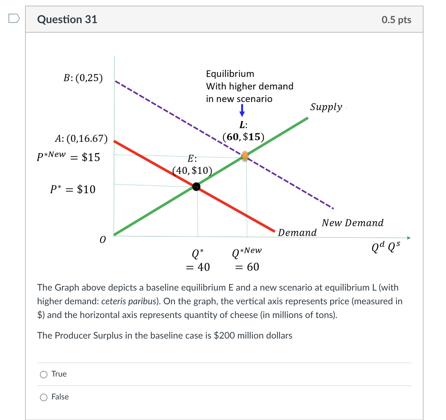 Solved The Graph above depicts a baseline equilibrium E ﻿and | Chegg.com