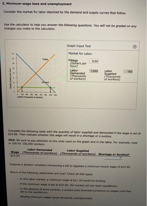 Solved 5. Minimum wage laws and unemployment Consider the | Chegg.com