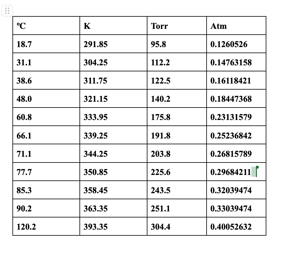For data recorded between room temperature and 90\deg | Chegg.com
