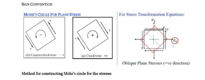 SIGN CONVENTION MOHR's CIRCLE FOR PLANE StrESS For | Chegg.com