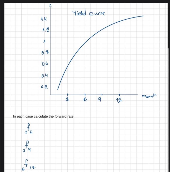 Solved In each case calculate the forward rate. | Chegg.com
