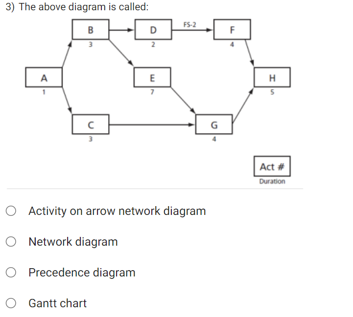 Solved The above diagram is called:Activity on arrow network | Chegg.com