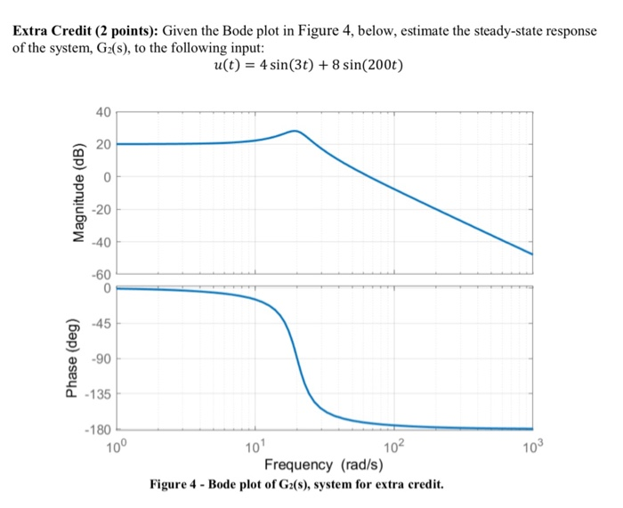 Solved Extra Credit (2 points): Given the Bode plot in | Chegg.com