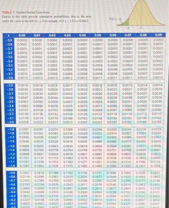  Solved TABLE 1 Standard Normal Curve Areas Entries In Th