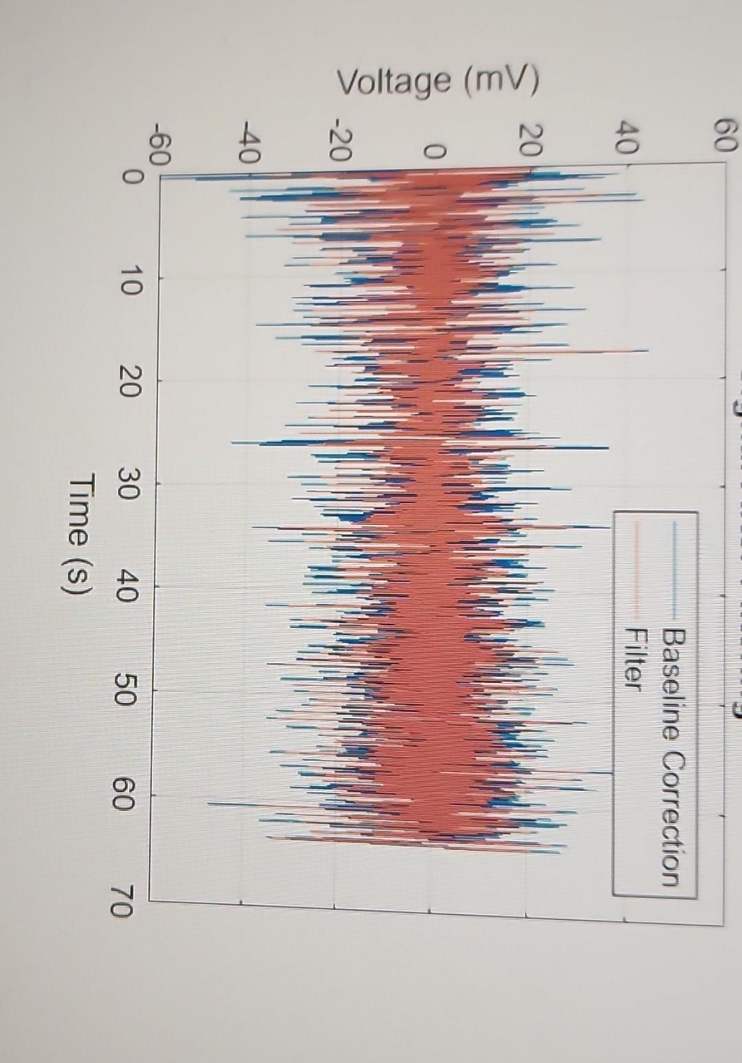 Solved Here, I plot EEG data for eyes close and open for 1 | Chegg.com