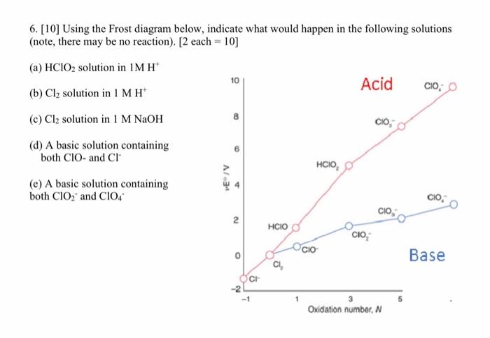 Solved 6. [10] Using the Frost diagram below, indicate what | Chegg.com