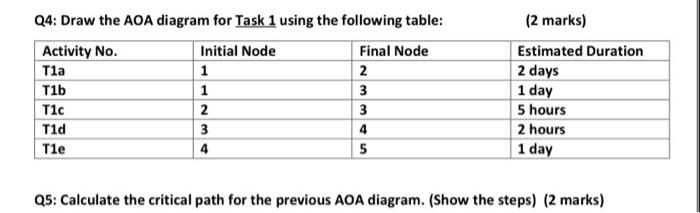 Solved Q4: Draw the AOA diagram for Task 1 using the | Chegg.com