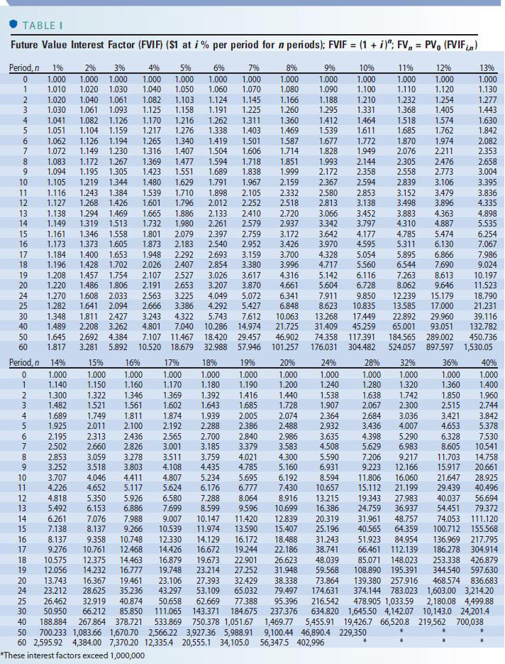 TABLE IFuture Value Interest Factor (FVIF) ($1 ﻿at i% | Chegg.com