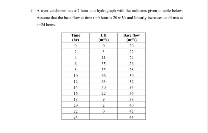 Solved 9. A river catchment has a 2 hour unit hydrograph | Chegg.com