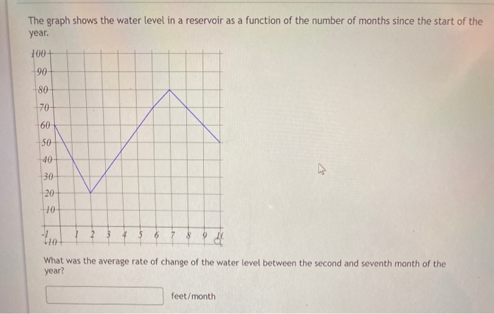 Solved The graph shows the water level in a reservoir as a | Chegg.com