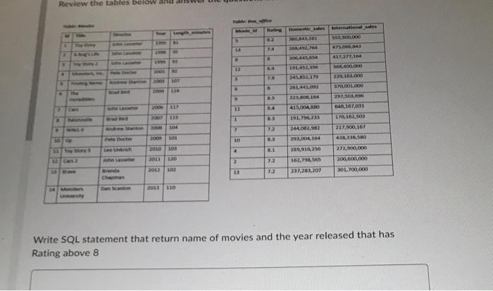 Solved Write SQL statement that return name of movies and | Chegg.com