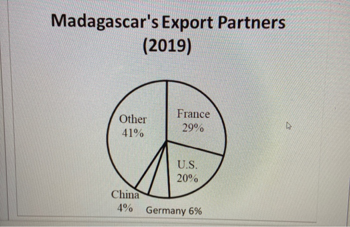 Solved Madagascar's Export Partners (2019) Other 41% France | Chegg.com
