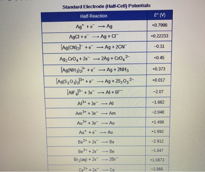 Solved The Nernst Equation: Eº and n data tables AH. AG. | Chegg.com