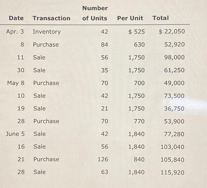 Solved 1. Record the inventory, Purchases, and cost of good | Chegg.com