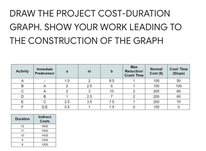 Solved DRAW THE PROJECT COST-DURATION GRAPH. SHOW YOUR WORK | Chegg.com