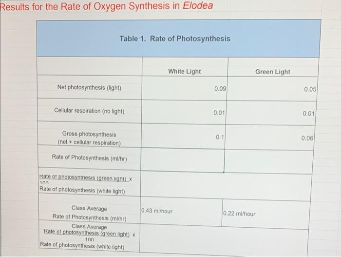 Results for the Rate of Oxygen Synthesis in Elodea | Chegg.com