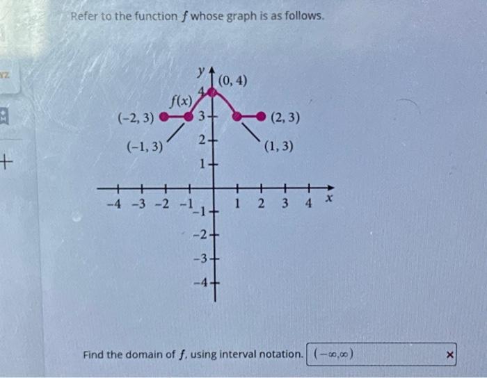 Solved YZ A + Refer to the function f whose graph is as | Chegg.com