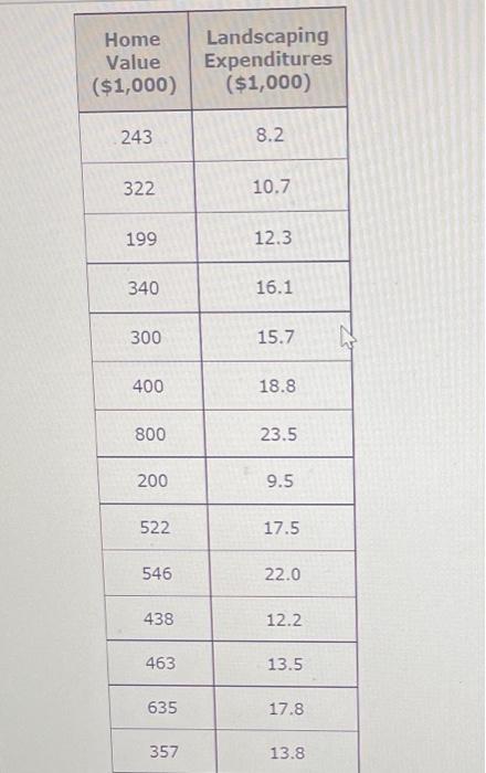Solved (b) What does the scatter plot developed in part (a) | Chegg.com