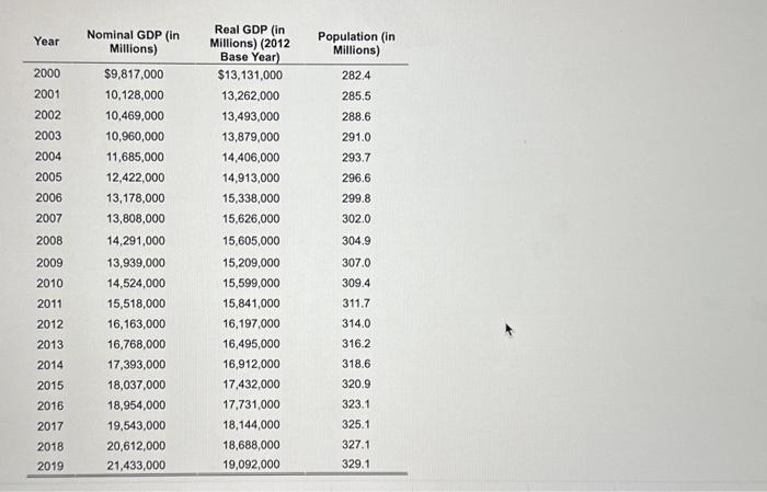 Solved Using the data in the table below related to nominal | Chegg.com