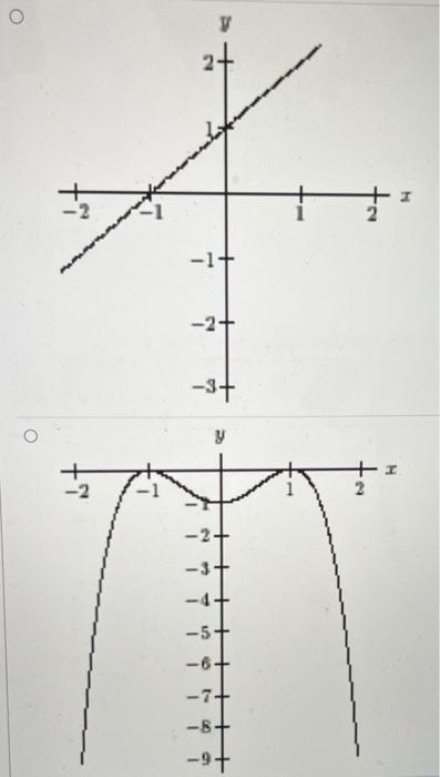 Solved Which of the following graphs could represent the | Chegg.com