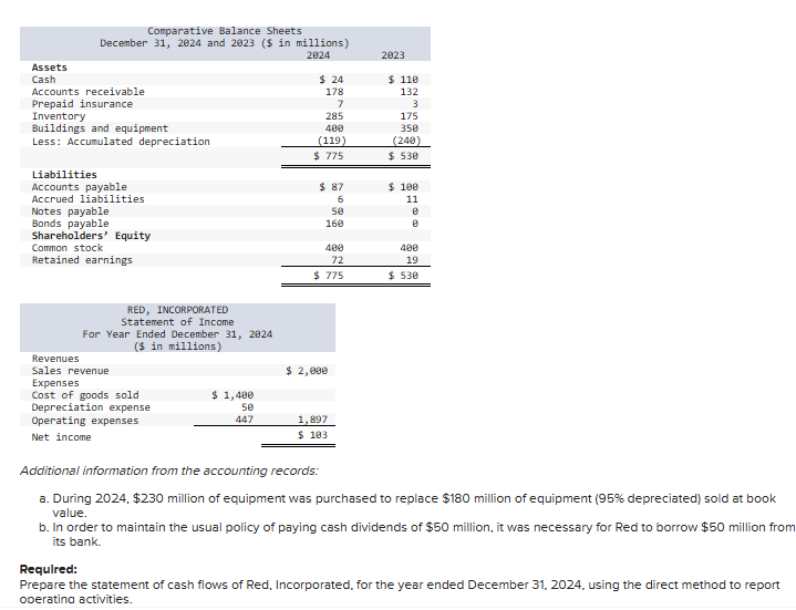 Solved Additional information from the accounting records:a. | Chegg.com