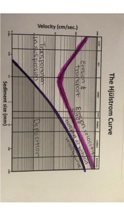 Solved The Hjülstrom Curve15. What is the minimum velocity | Chegg.com