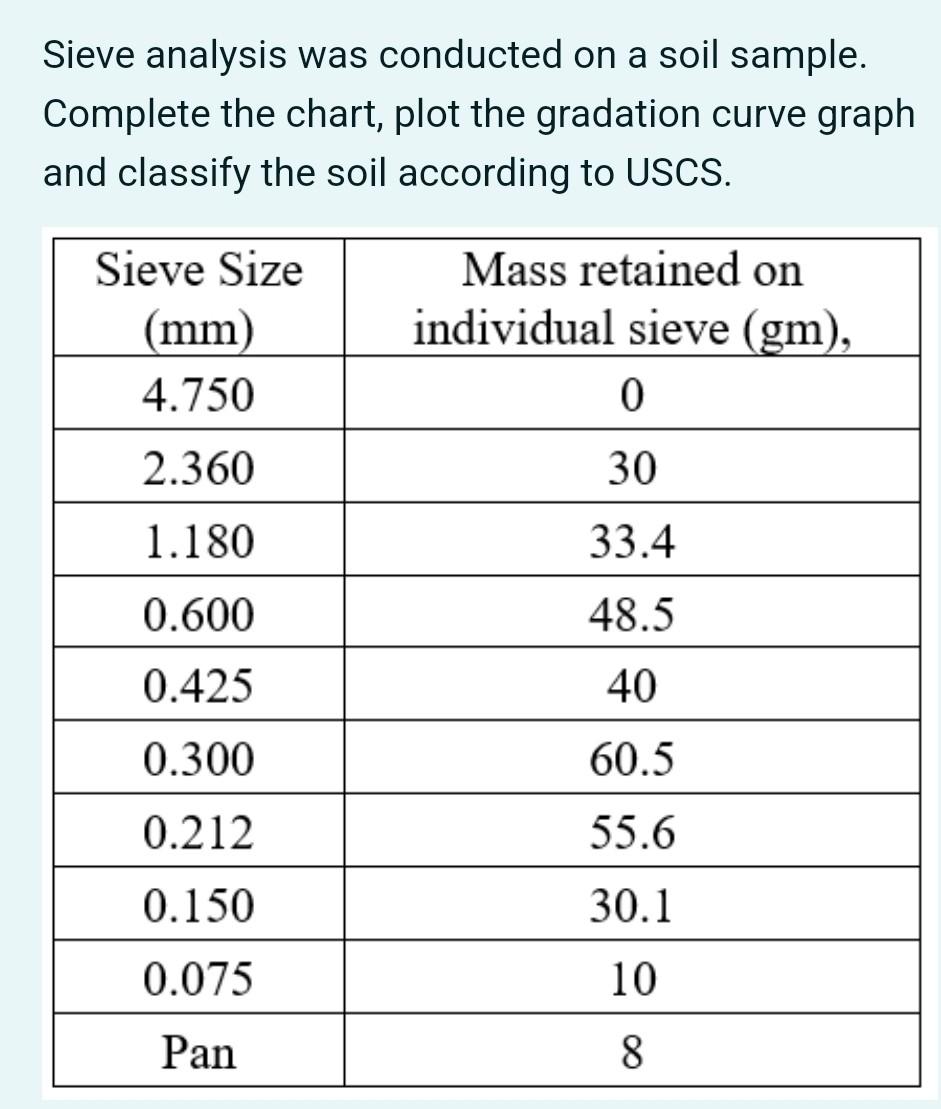 Solved Sieve analysis was conducted on a soil sample. | Chegg.com