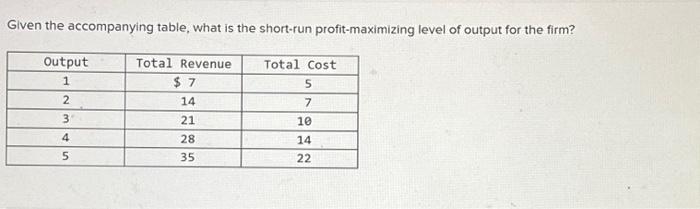Solved Given the accompanying table, what is the short-run | Chegg.com