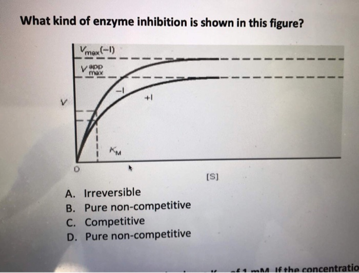 Solved What kind of enzyme inhibition is shown in this | Chegg.com