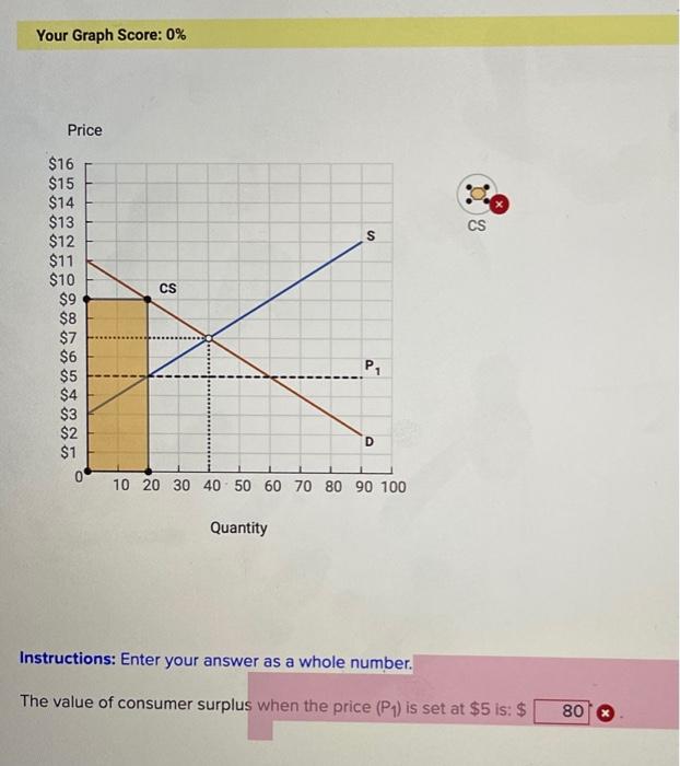 Solved Use the market represented in the figure below to | Chegg.com