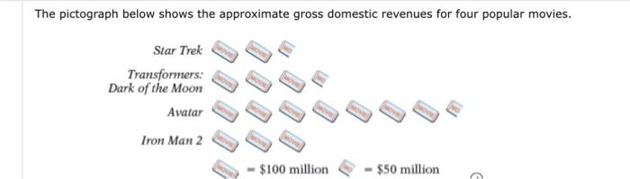 [Solved]: The pictograph below shows the approximate gross